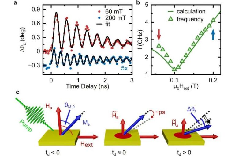 Physicist Demonstrates 40% Frequency Control of Spin Waves